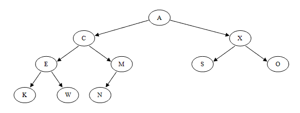 Binary Trees Overview